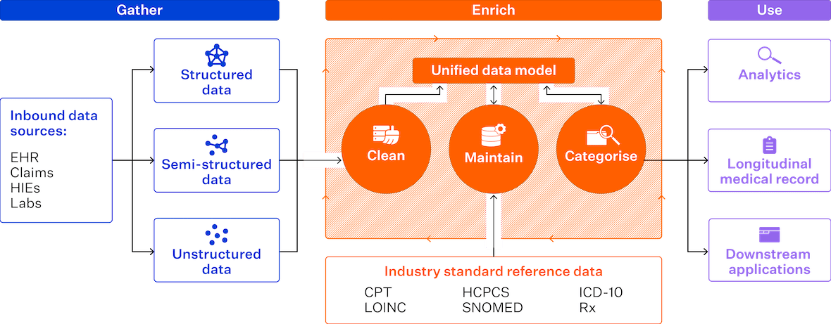 How to prepare healthcare data for AI success - Orion Health