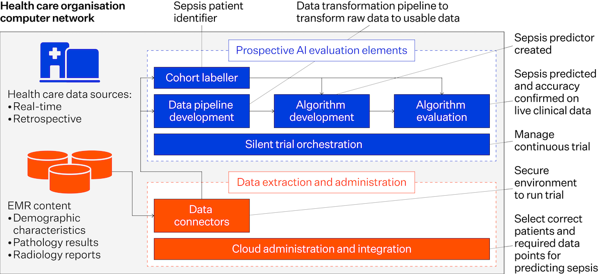How to Safely Implement AI in Healthcare - Orion Health